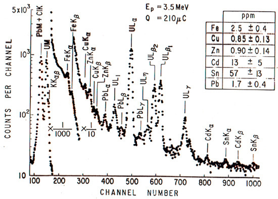 PIXE and Its Applications to Elemental Analysis
