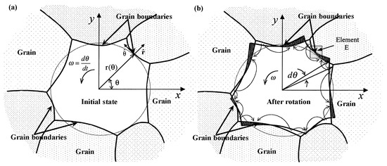 Grain Rotation in Plastic Deformation