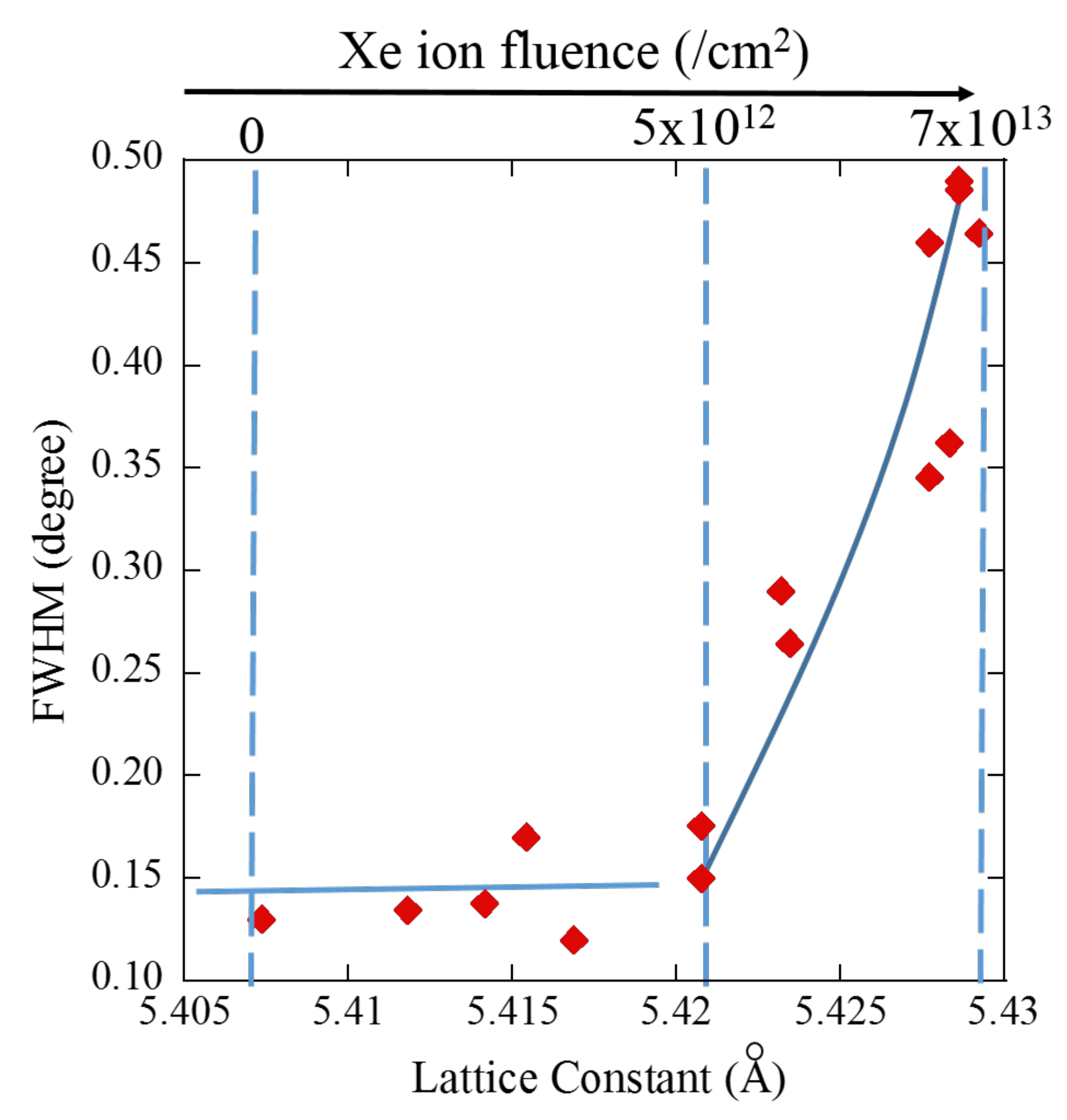 QuBS | Free Full-Text | Analysis of Ion-Irradiation Induced Lattice ...