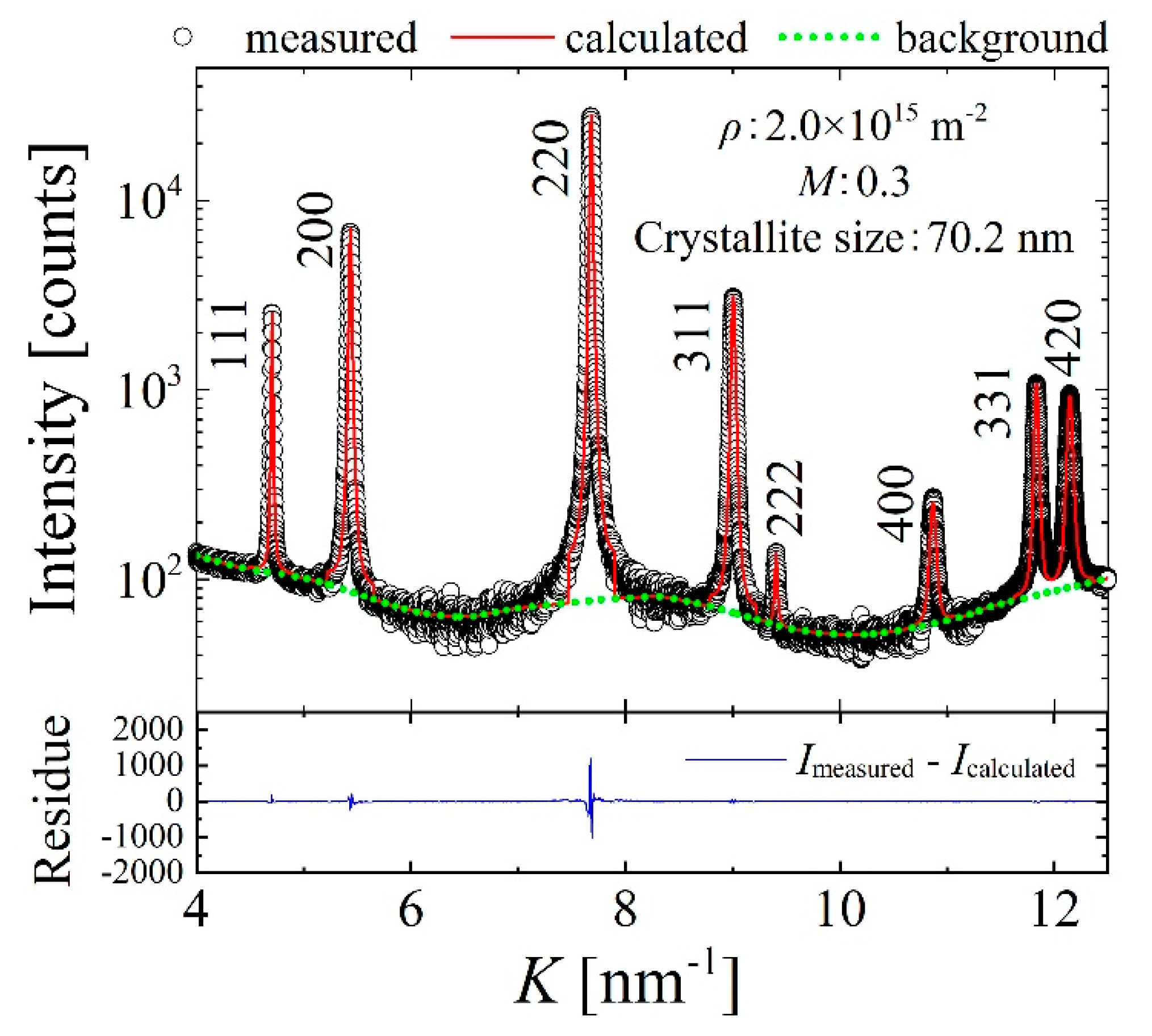 Characterization of Dislocation Rearrangement in FCC Metals during Work Hardening Using X-ray ...