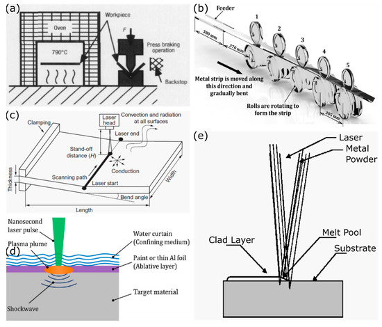 Making Light Work of Metal Bending: Laser Forming in Rapid Prototyping