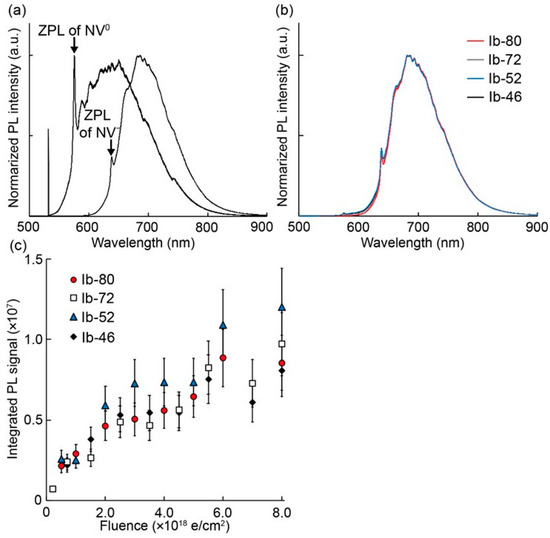 Ensemble Negatively-Charged Nitrogen-Vacancy Centers in Type-Ib Diamond ...