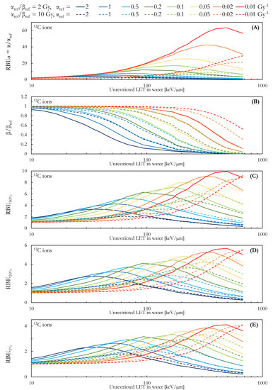 QuBS | Free Full-Text | Clonogenic Survival RBE Calculations in Carbon ...