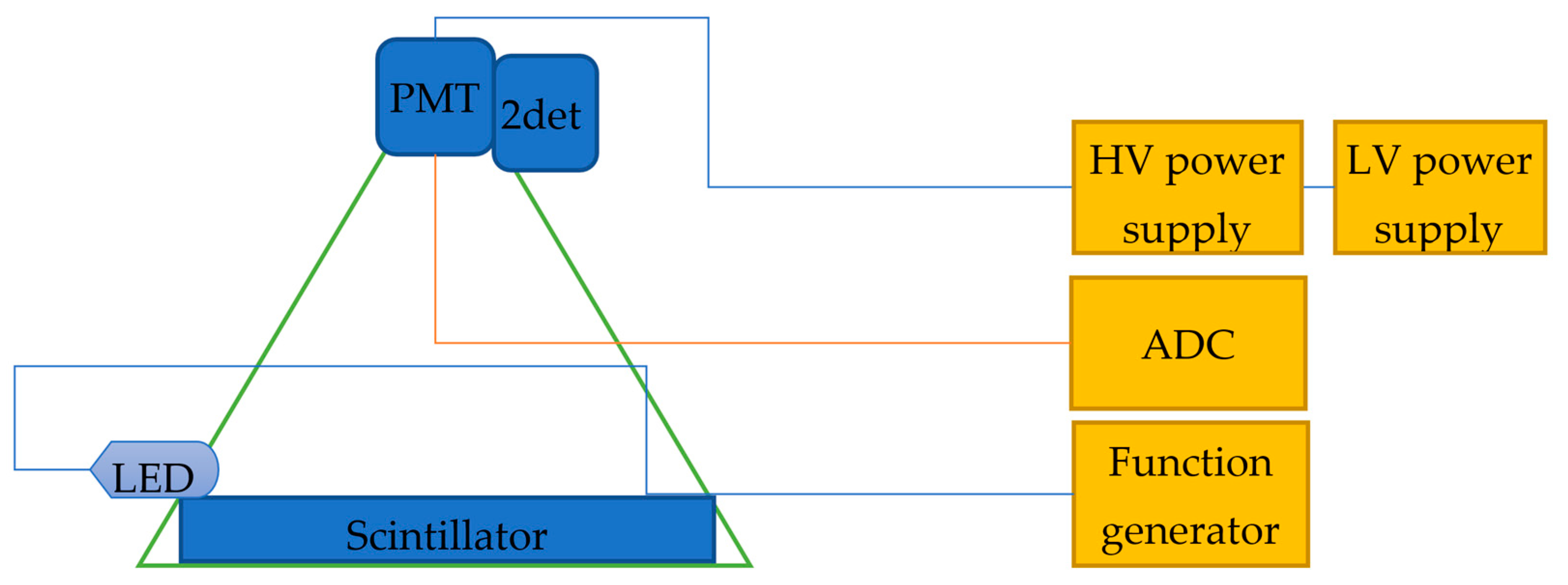 Design Considerations of the DUCK Detector System
