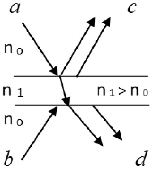 The Quantum Regime Operation of Beam Splitters and Interference Filters