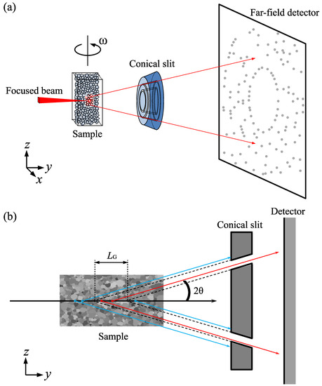 Scanning Three-Dimensional X-ray Diffraction Microscopy with a Spiral Slit