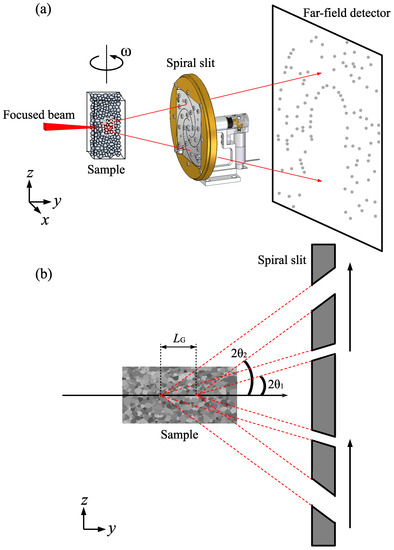 Scanning Three-Dimensional X-ray Diffraction Microscopy with a Spiral Slit