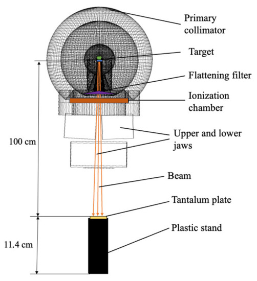 QuBS | Free Full-Text | GEANT4 Simulation of Photoneutron Spectrum from ...