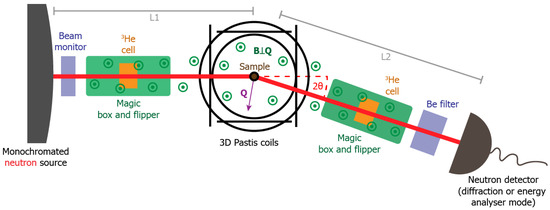 Identifying the Spin-Incoherent Contribution to Quasielastic Neutron ...