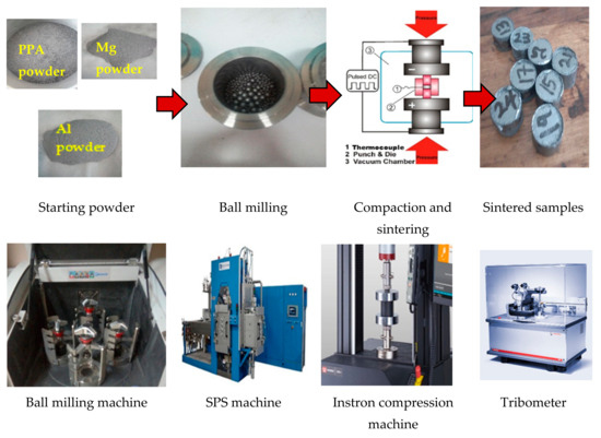 Microstructural Analysis, Compressive Strength, and Wear Properties of ...