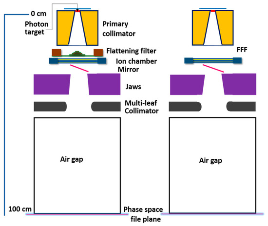 Dosimetric Study of Flattened Versus Unflattened Filter-Free Medical ...