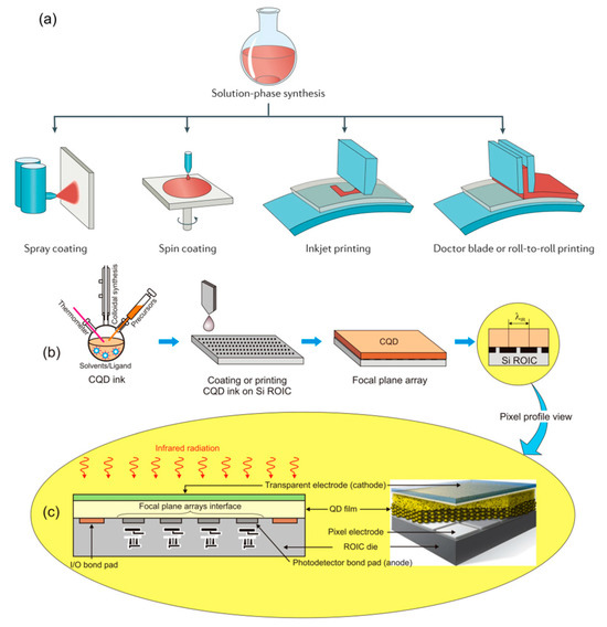 Advancements and Challenges in Colloidal Quantum Dot Infrared Photodetectors: Strategies for ...