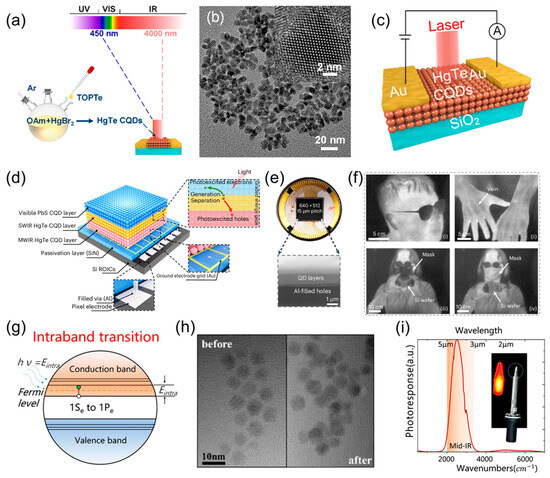 Advancements and Challenges in Colloidal Quantum Dot Infrared Photodetectors: Strategies for ...