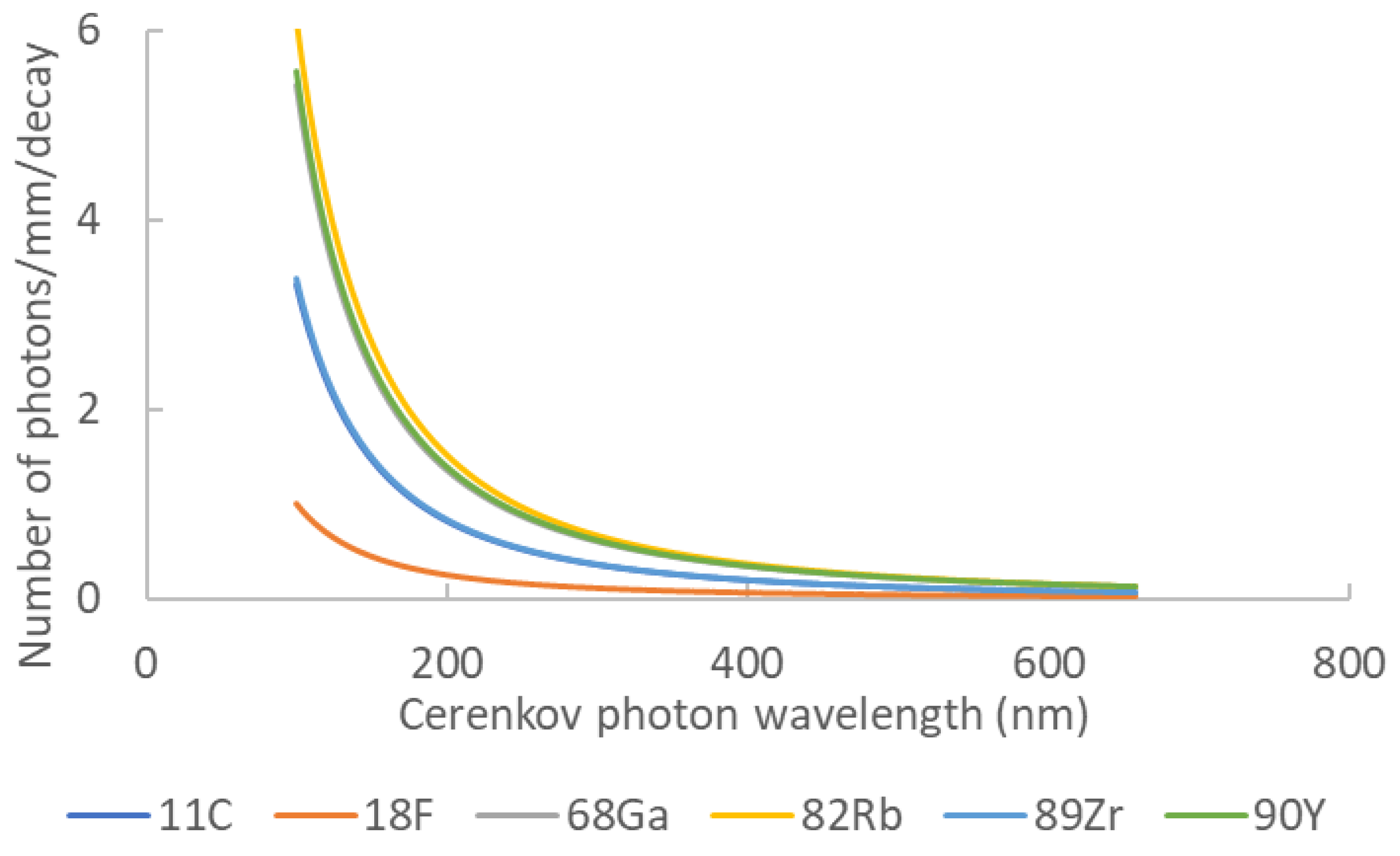 Cherenkov Radiation Spectrum