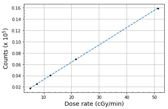 In Vivo Dosimetry for Superficial High Dose Rate Brachytherapy with ...