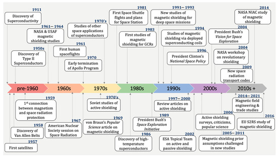 A Review of Magnetic Shielding Technology for Space Radiation