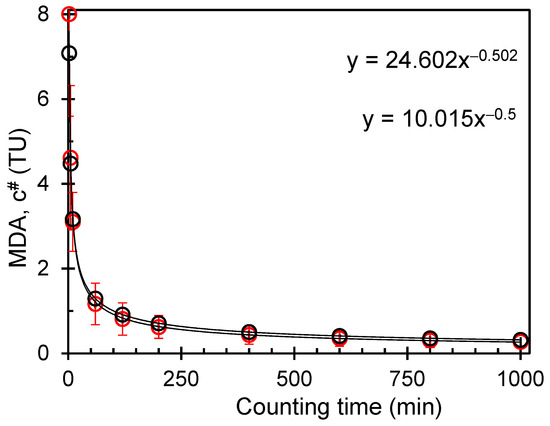 An Advanced Optimization Method to Minimize the Detection Limit of ...