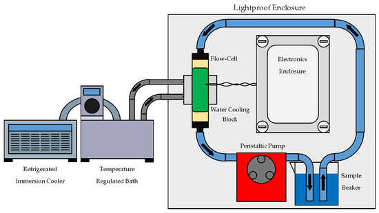 Radiation | Free Full-Text | Laminated Flow-Cell Detector with ...