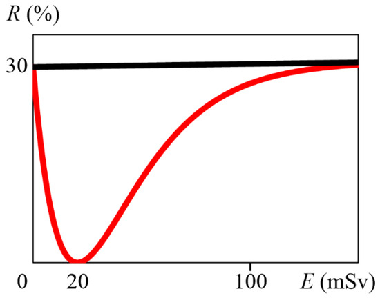 Calculations of the Radiation Dose for the Maximum Hormesis Effect
