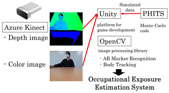 Development of a Real-Time Radiation Exposure Estimation Method Using a ...