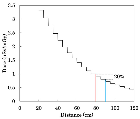 Development of a Real-Time Radiation Exposure Estimation Method Using a ...