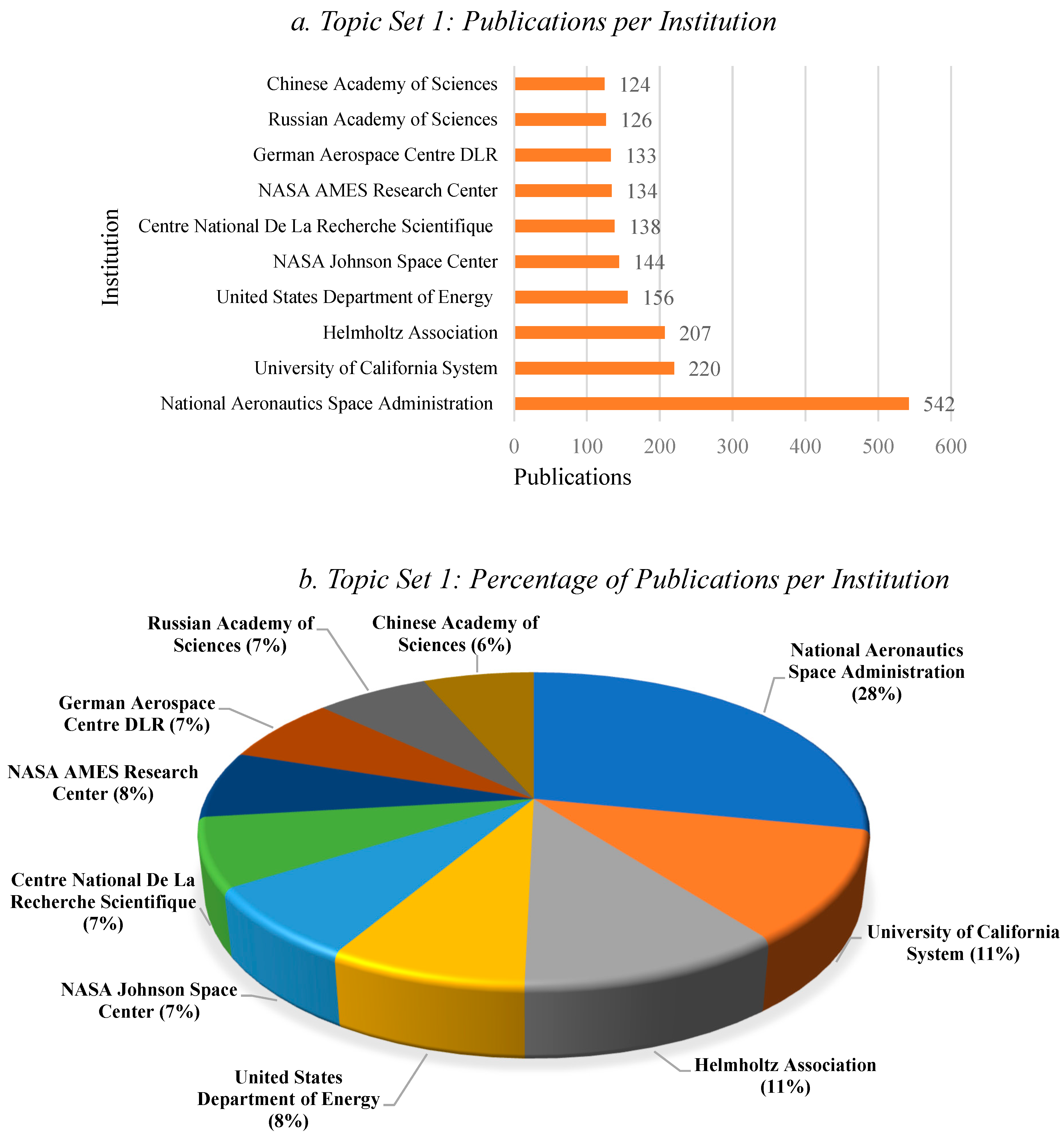 A Bibliometric Analysis of Research Examining How Space Radiation ...