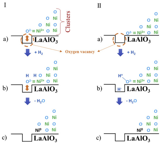 Smart Designs of Anti-Coking and Anti-Sintering Ni-Based Catalysts for Dry Reforming of Methane ...