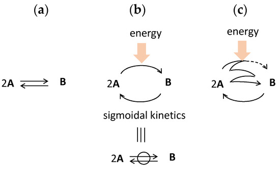 Reactions | An Open Access Journal from MDPI