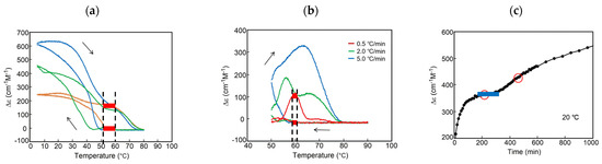 Reactions | An Open Access Journal from MDPI