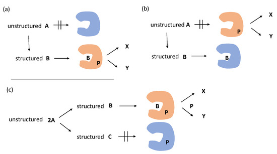 Reactions | An Open Access Journal from MDPI