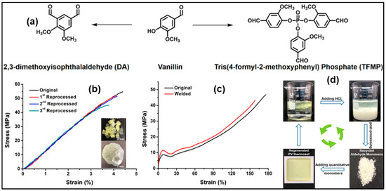 A Critical Review of Sustainable Vanillin-modified Vitrimers: Synthesis ...