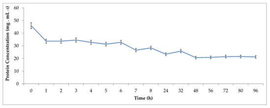Immobilization of Cellulolytic Enzymes in Accurel® MP1000
