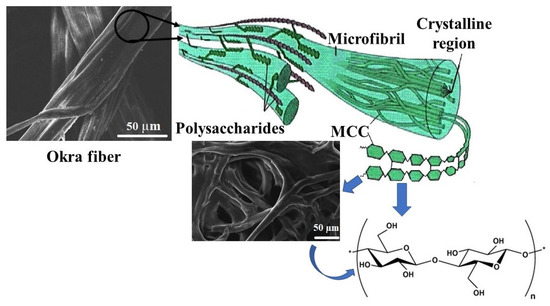 Okra Micro-Cellulose Crystal (MCC) and Micro-Clay Composites for the ...