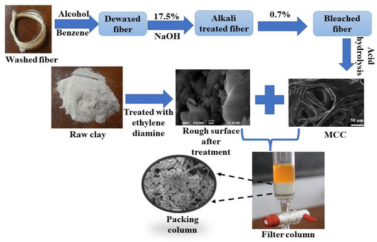 Okra Micro-Cellulose Crystal (MCC) and Micro-Clay Composites for the ...