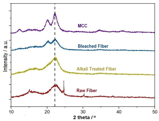 Okra Micro-Cellulose Crystal (MCC) and Micro-Clay Composites for the ...
