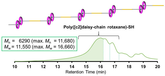 One-Pot Synthesis of Stable Poly([c2]Daisy–chain Rotaxane) with Pseudo ...