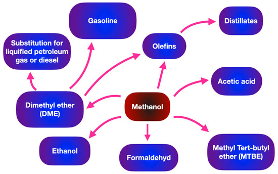 Reactions | Free Full-Text | A Critical Review of the Sustainable Production and Application of ...