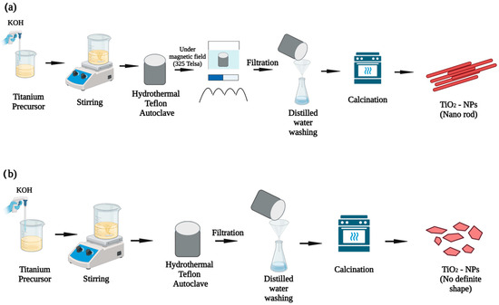 Reactions | Free Full-Text | Photocatalytic TiO2-Based Nanostructures as a Promising Material ...