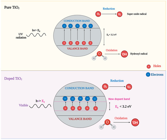 Reactions | Free Full-Text | Photocatalytic TiO2-Based Nanostructures ...