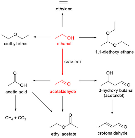 Valorization of (Bio)Ethanol over MoO3/(WO3-ZrO2) Sol-Gel-like Catalysts
