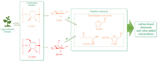 Furfural and Levulinic Acid: Synthesis of Platform Molecules from Keggin Heteropolyacid ...