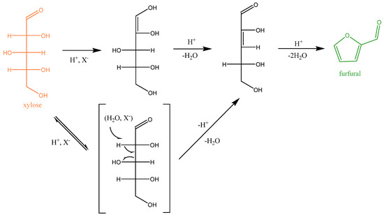 Furfural and Levulinic Acid: Synthesis of Platform Molecules from ...