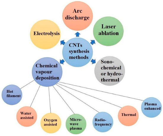 Reactions | Free Full-Text | Carbon Nanotubes: A Review of Synthesis ...