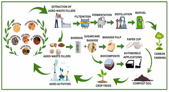 Enhancing Sustainable Energy Through Cutting-Edge Waste Biorefinery ...