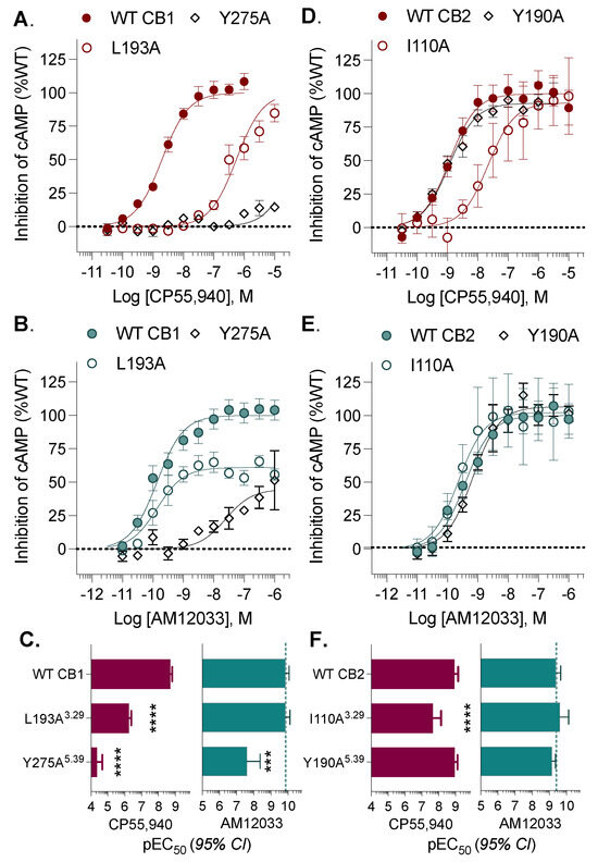 Comparison of Agonist Activity between CB1 and CB2 Receptors with ...