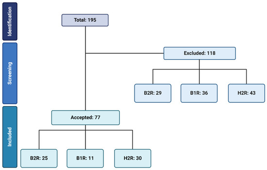 Mechanistic Insights into the Interaction Between Kinin Receptors and ...