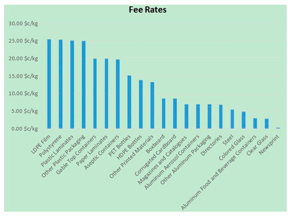 Do Eco-Fees Encourage Design for the Environment? The Relationship ...