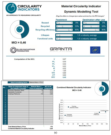 How to Assess Product Performance in the Circular Economy? Proposed ...