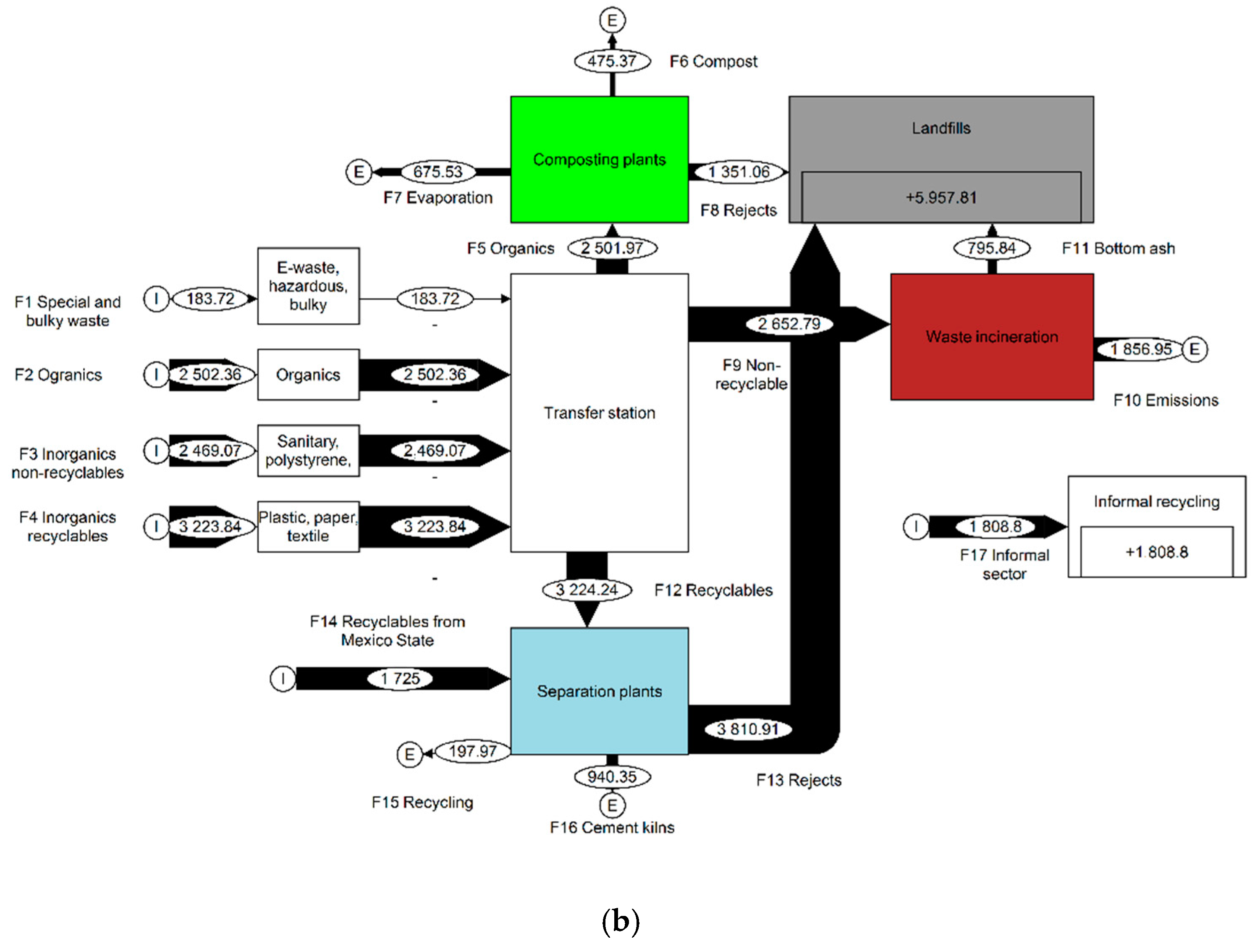 Sustainability Assessment of Waste Management System for Mexico City ...