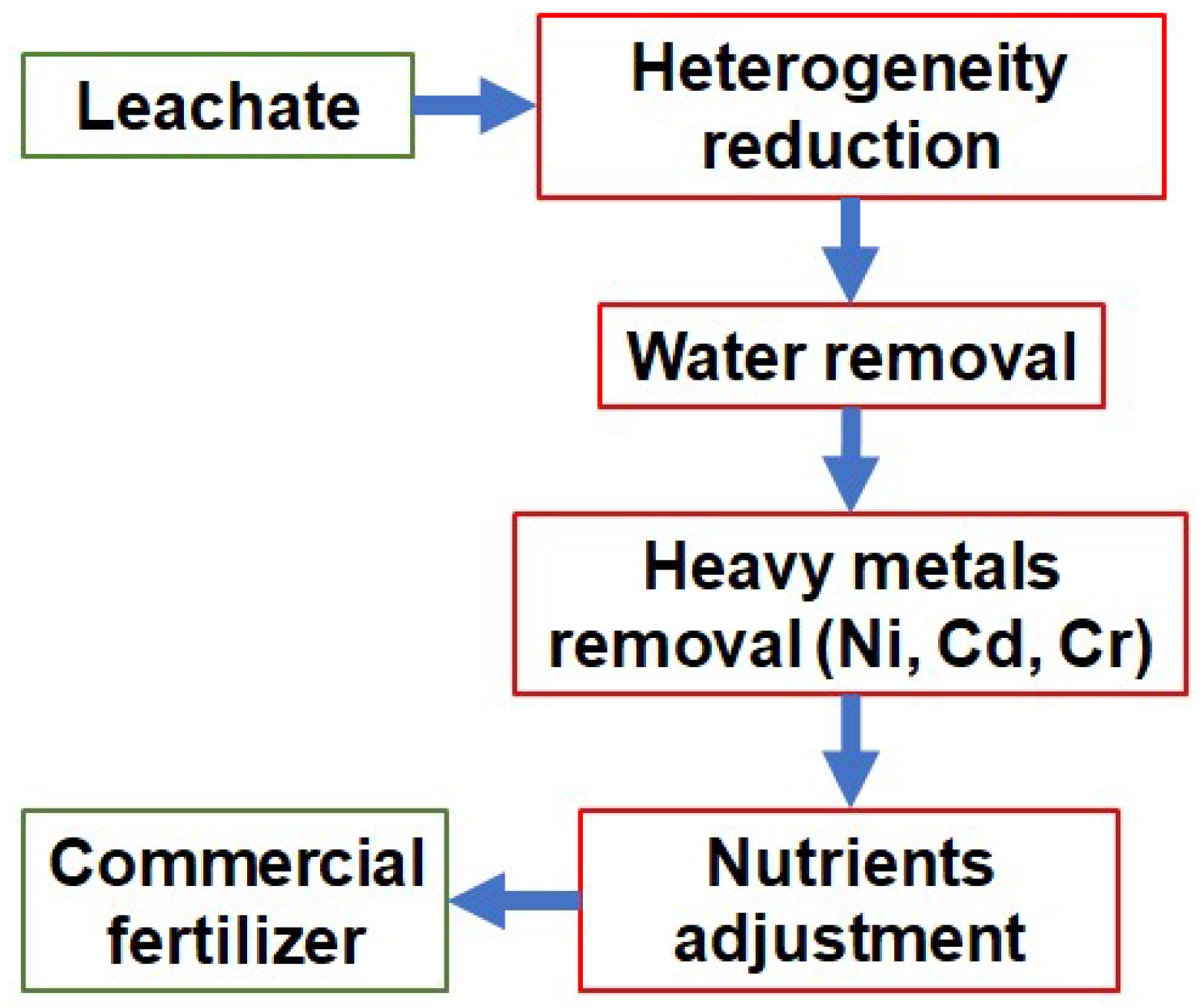 Leachate Recycling